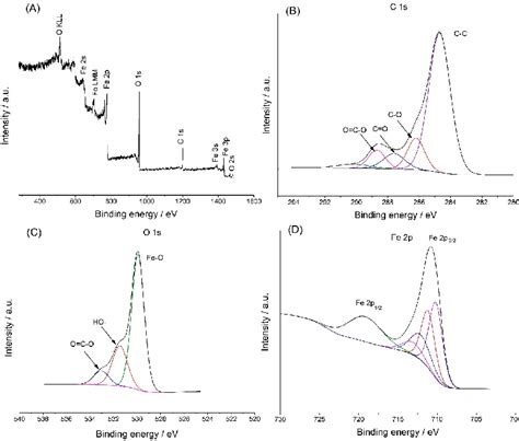 Figure 1 From Nature Inspired Biomolecular Corona Based On Polycaffeic