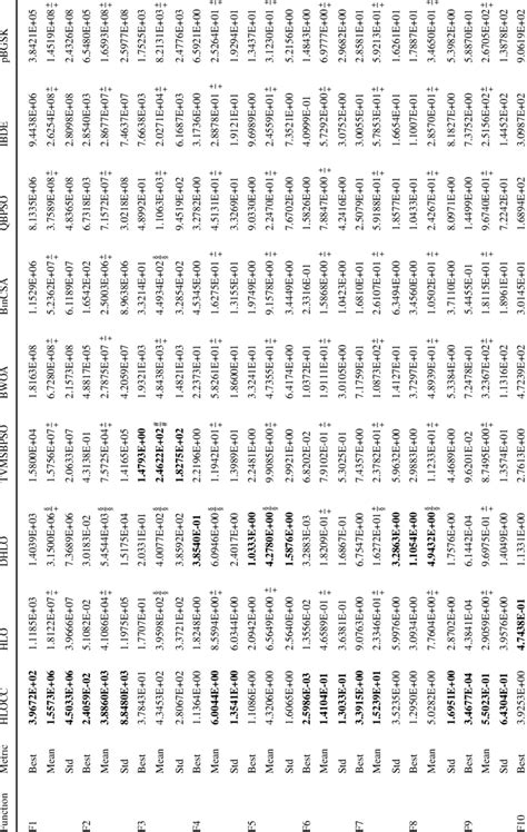 Results Of All Algorithms On The 10 Dimensional Benchmark Functions