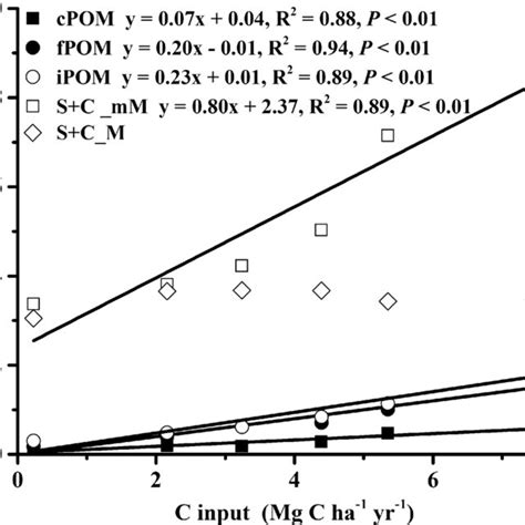 A Linear Relationship Between Soc Sequestration Rate And C Input Rate