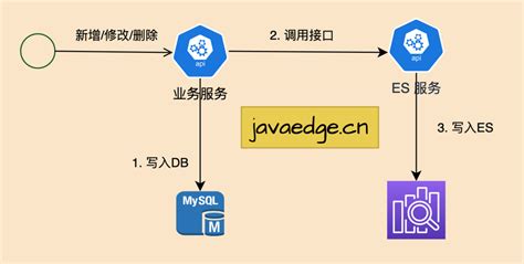 后端 大厂咋做多系统数据同步方案的 个人文章 SegmentFault 思否