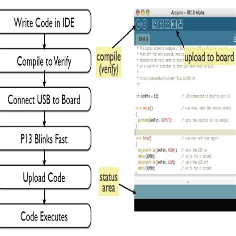 The Programming Cycle On Arduino Download Scientific Diagram