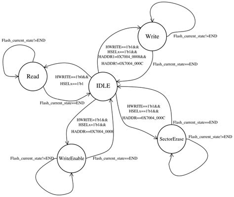 A Lightweight Spi Flash Controller Based On Amba Ahb Lite Bus
