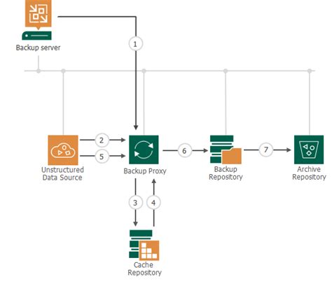 How Unstructured Data Backup Works User Guide For Microsoft Hyper V