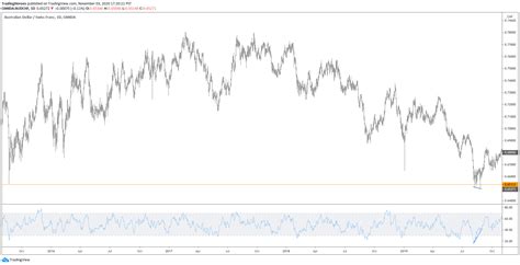 RSI Divergence Explained Trading Heroes