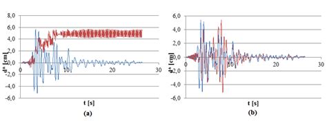 Co Mparison Between Inelastic Time History Analysis Red And