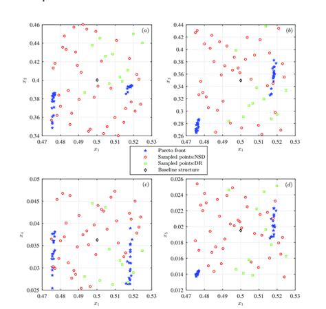 Pareto Front In The Design Variable Space Download Scientific Diagram