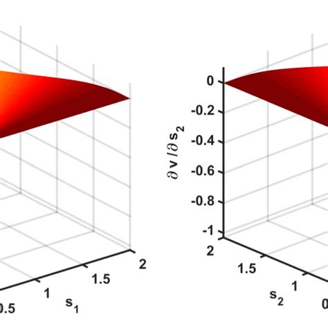 the numerical values of v left and the error right with the