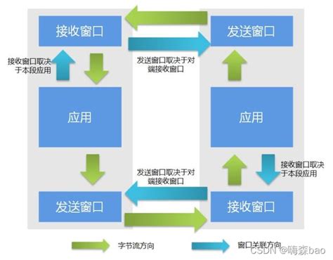【tcpip协议】tcp 协议中发送窗口的大小是如何设置的?tcp窗口大小 Csdn博客 【tcpip协议】tcp 协议中发送窗口的大小是如何设置的?tcp窗口大小 Csdn博客