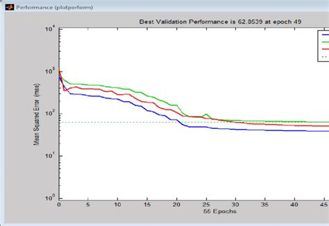 Performance Plot Of Predicted Ann Model Download Scientific Diagram
