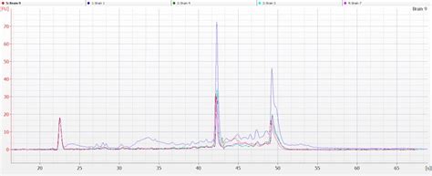 Gdna And Total Rna For Gene Therapy