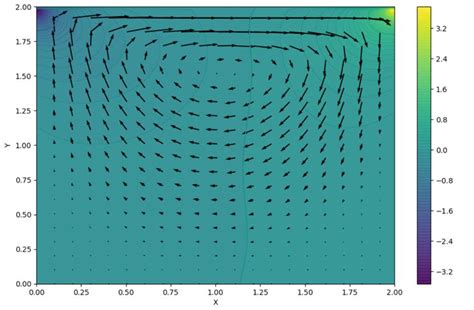 Computational Fluid Dynamics CFD Fluid Dynamics Computational Fluid Dynamics Fluid
