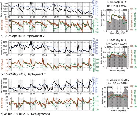 Time Series Examples April 2012 July 2012 Panels I And III Show Time Download Scientific