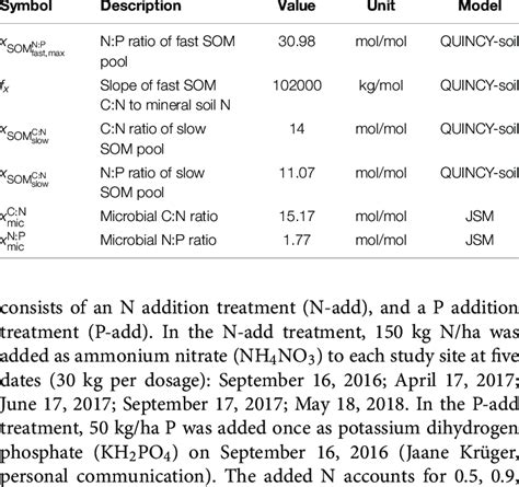 Parameter For Sensitivity Analysis Download Scientific Diagram