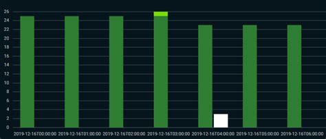 Bar Chart Doesnt Work With Scaletime As An Argument Scale Factory