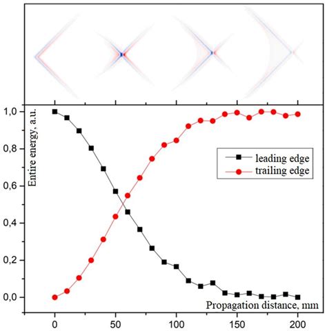 The Dependency Of Pulse Energy Transfer Via Propagation Distance Download Scientific Diagram