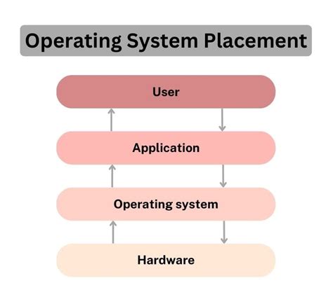 Types Of Operating System Logicmojo