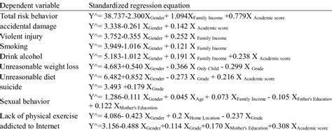 Multivariate Stepwise Regression Analysis Of Various Health Risk Download Table