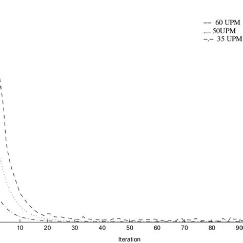 The Norm Optimal Ilc Behavior Towards Mse Error Download Scientific