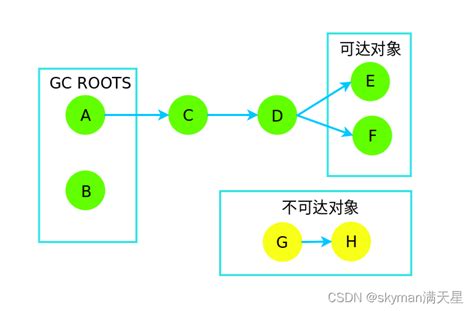 Golang的垃圾回收详解golang垃圾回收 Csdn博客