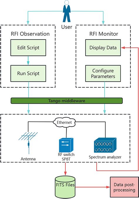 RFI Observation Flow Based On The Automation Software Download Scientific Diagram