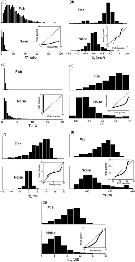 Histogram And Qq Plots Of The Seven Variables Of The Training Datasets Download Scientific