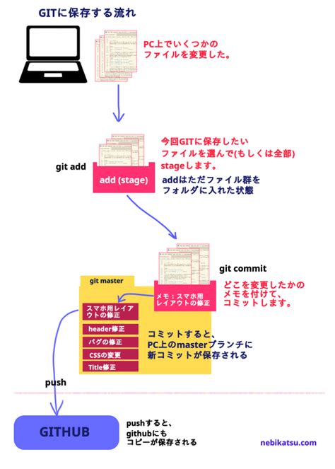 Gitのpushとpullとは？cloneとの違いは？初心者でも図で驚くほど分かる！ ネビ活 ネットビジネス生活