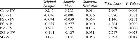 Result Of Path Coefficent Test Download Scientific Diagram