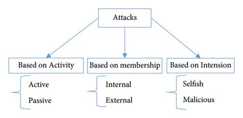 Classification Of Types Of Attacks Download Scientific Diagram