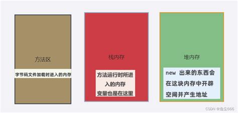 逸学java【初级菜鸟篇】61数组的扩展 Csdn博客