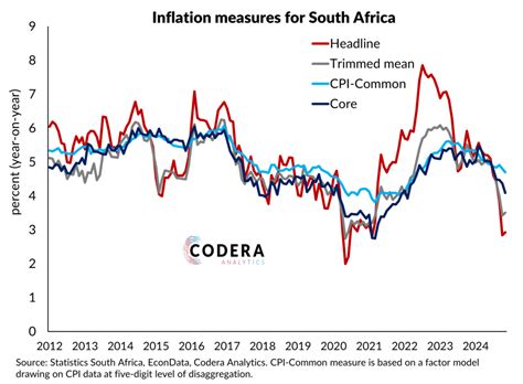 Updated Cpi Common Estimate For Sa Codera Analytics