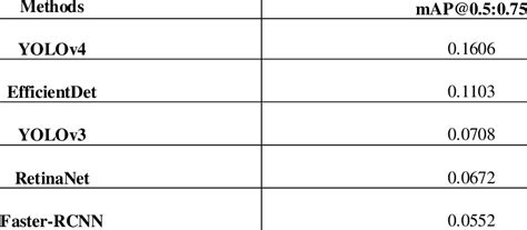 Comparison Between Different Object Detectors For Overlapping Vehicle Download Scientific