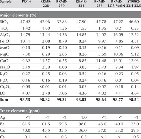Geochemical Data For The Seven Samples The Data Set Is Relatively