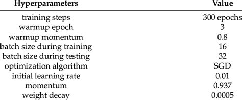 The Hyperparameters Of The Model Download Scientific Diagram