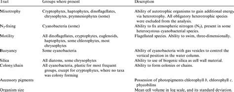 Functional Traits Used In The Analysis And The Groups That Possessed