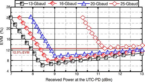 Figure From A LEAF FSO Wireless Integrated System Using DFB LD With Multiple Side Modes