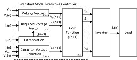 Simplified Mpcc For 4l Nnpc Converter Download Scientific Diagram