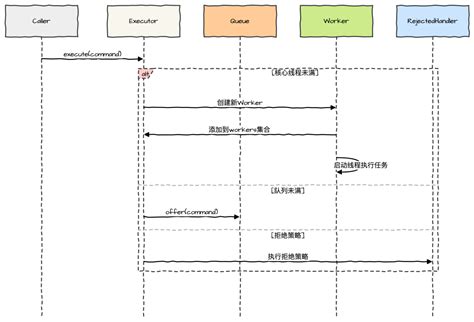 图解线程池threadpoolexecutor、定时调度 使用场景和原理pool 2 Thread 8 谁的线程池 Csdn博客
