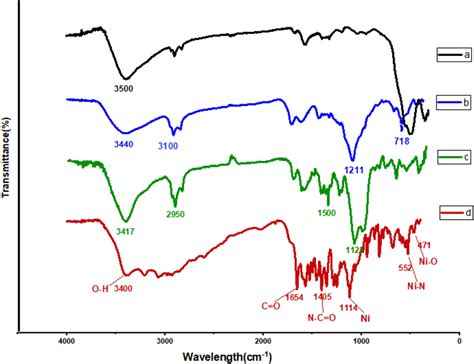 Ft Ir Spectra Of Fe3o4 A Fe3o4cptmo B Fe3o4cptmo Phenylalanine