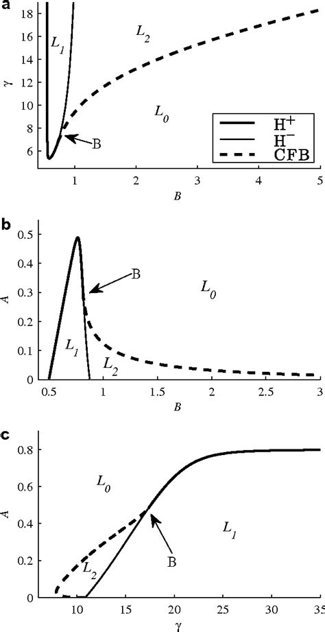 Figure 1 From A Comparison Of Two Predator Prey Models With Hollings Type I Functional Response