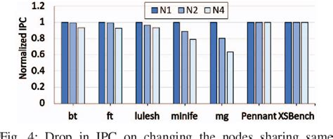 Figure 1 From Understanding The Performance Impact Of Queue Based Resource Allocation In