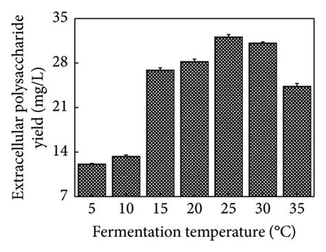 Statistical Optimization Of Biomass And Extracellular Polysaccharide Production By The Wild