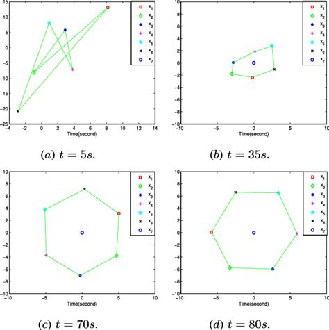 Figure 2 From Event Triggered Adaptive Time Varying Formation Tracking