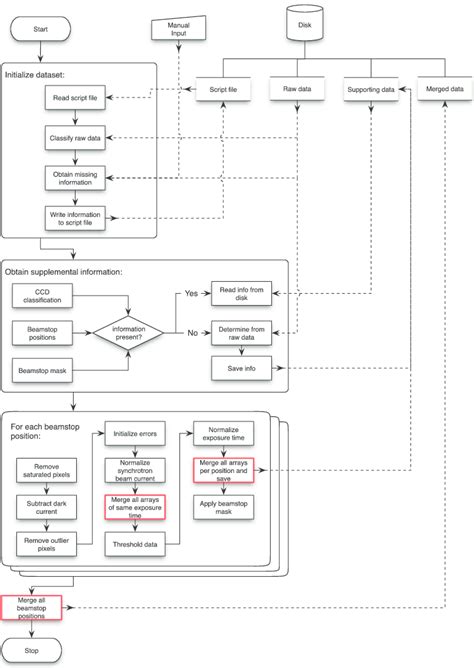 Flowchart Of The Processes In Red Involve Weighted Normalization