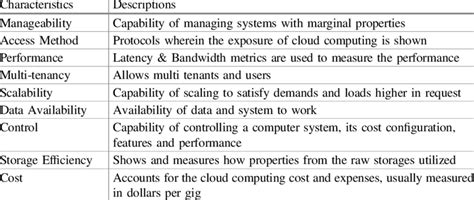 Features Of Secured Cloud Computing Download Scientific Diagram