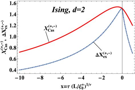 The Finite Size Scaling Function X − Cas X Of The Casimir Force Download Scientific