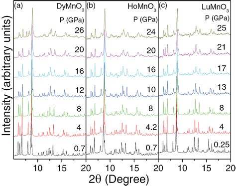 High Pressure Synchrotron Xrd Patterns For Rmno3 With R Dy Ho And Download Scientific