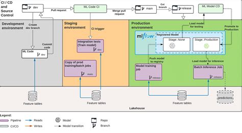Mlops In Healthcare Improving Obstetrics Databricks Blog