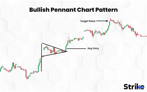 Pennant Pattern Types Characteristics And How To Trade