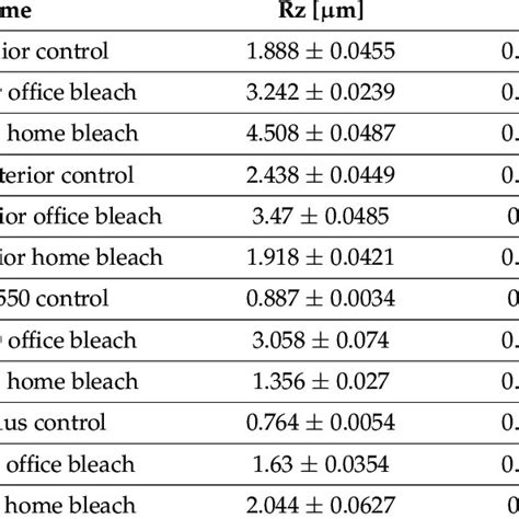 Values Of Roughness Parameters Mean ± Sd Download Scientific Diagram