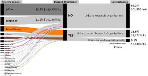 Linking Behaviour Of Referring Domains Linking To Ror Related Webpages